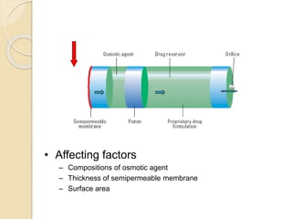 Osmotic drug delivery system | PPTX