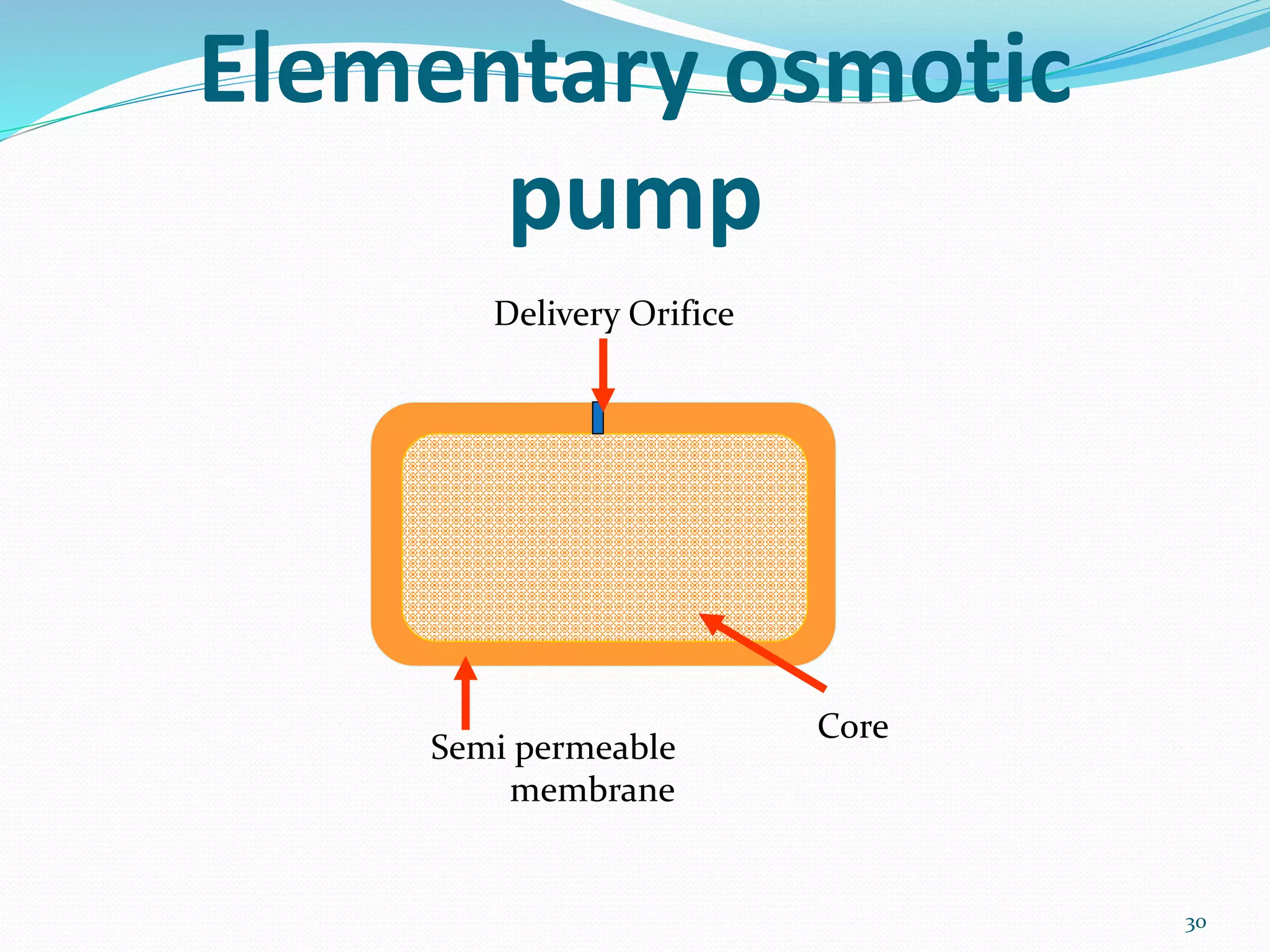 Osmotic drug delivery system | PPTX