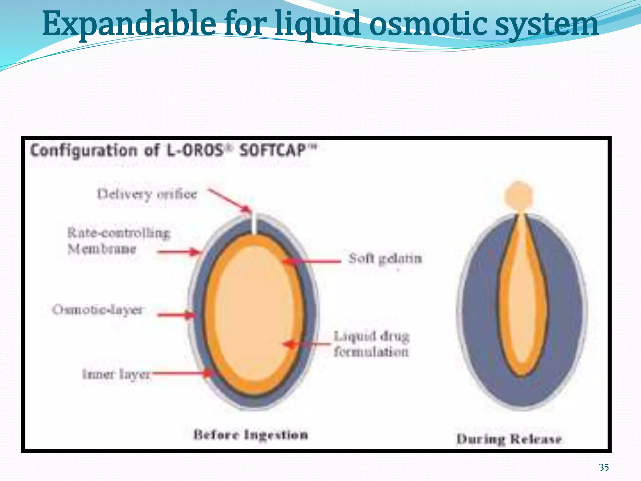 Osmotic drug delivery system | PPTX