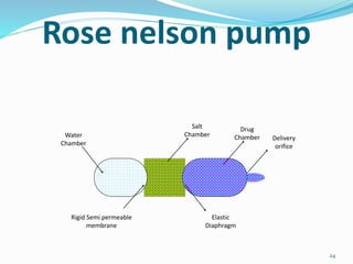 Osmotic drug delivery system | PPTX