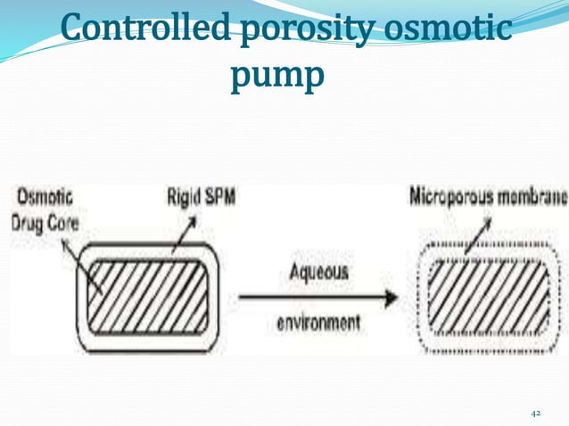 Osmotic drug delivery system | PPTX