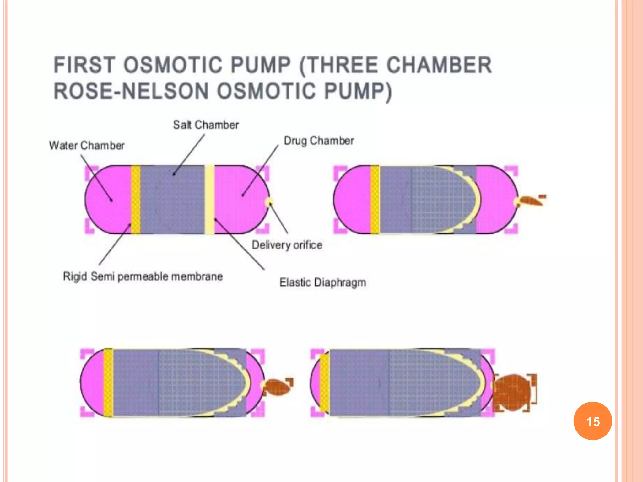 Osmotic drug delivery system | PPTX