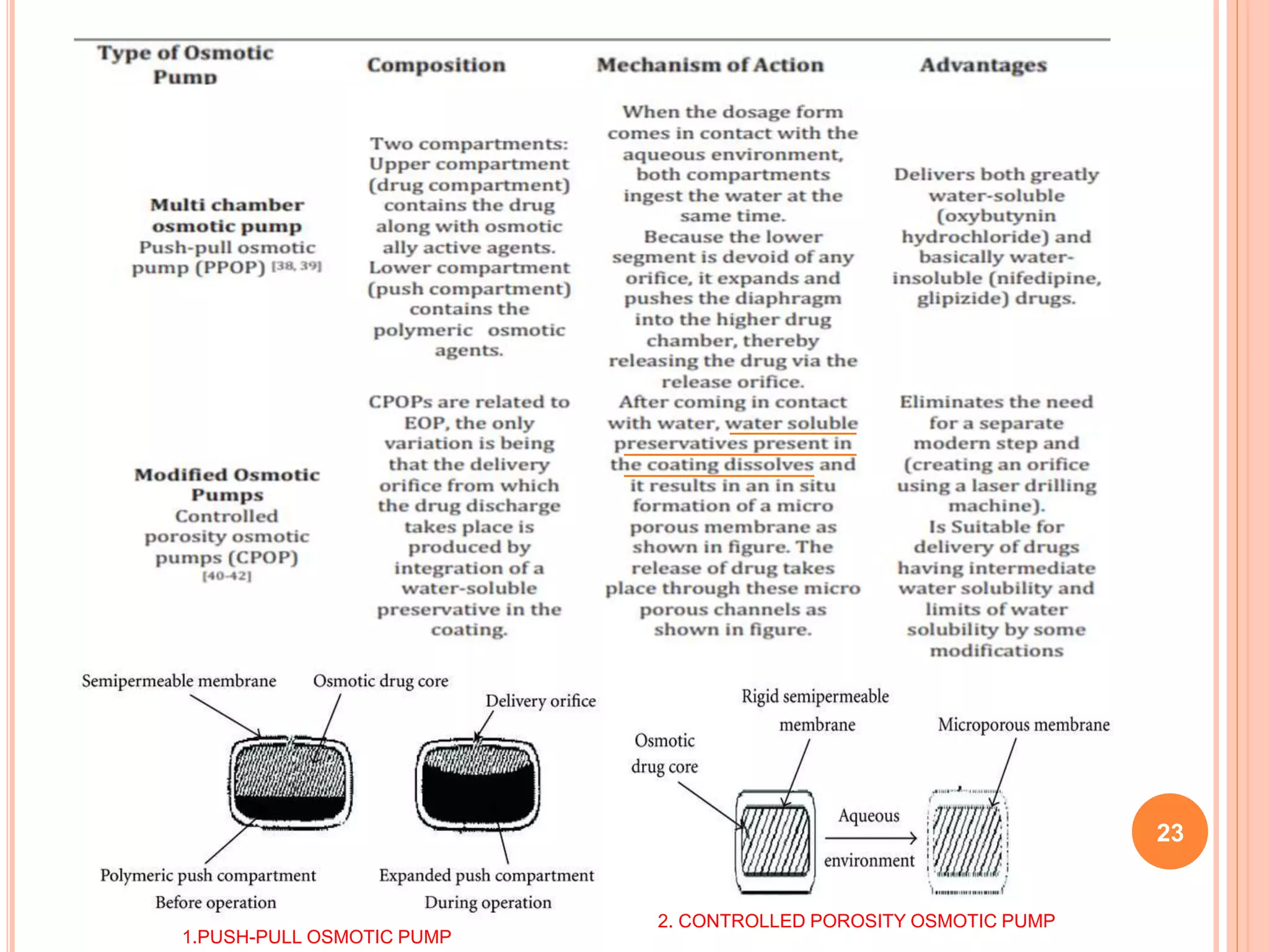 Osmotic drug delivery system | PPTX
