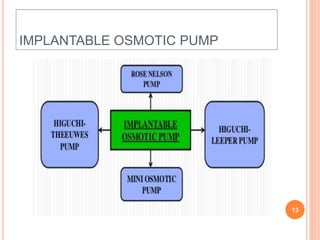 Osmotic drug delivery system | PPTX