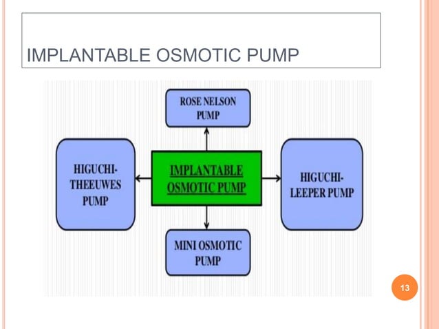 Osmotic drug delivery system | PPT