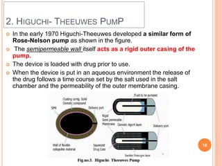 Osmotic drug delivery system | PPTX
