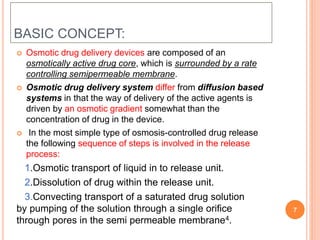 Osmotic drug delivery system | PPTX