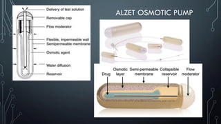 Osmotic Drug delivery system explanation .pdf