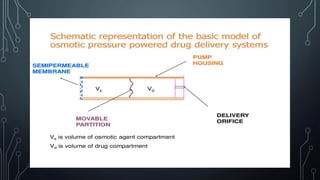 Osmotic Drug delivery system explanation .pdf