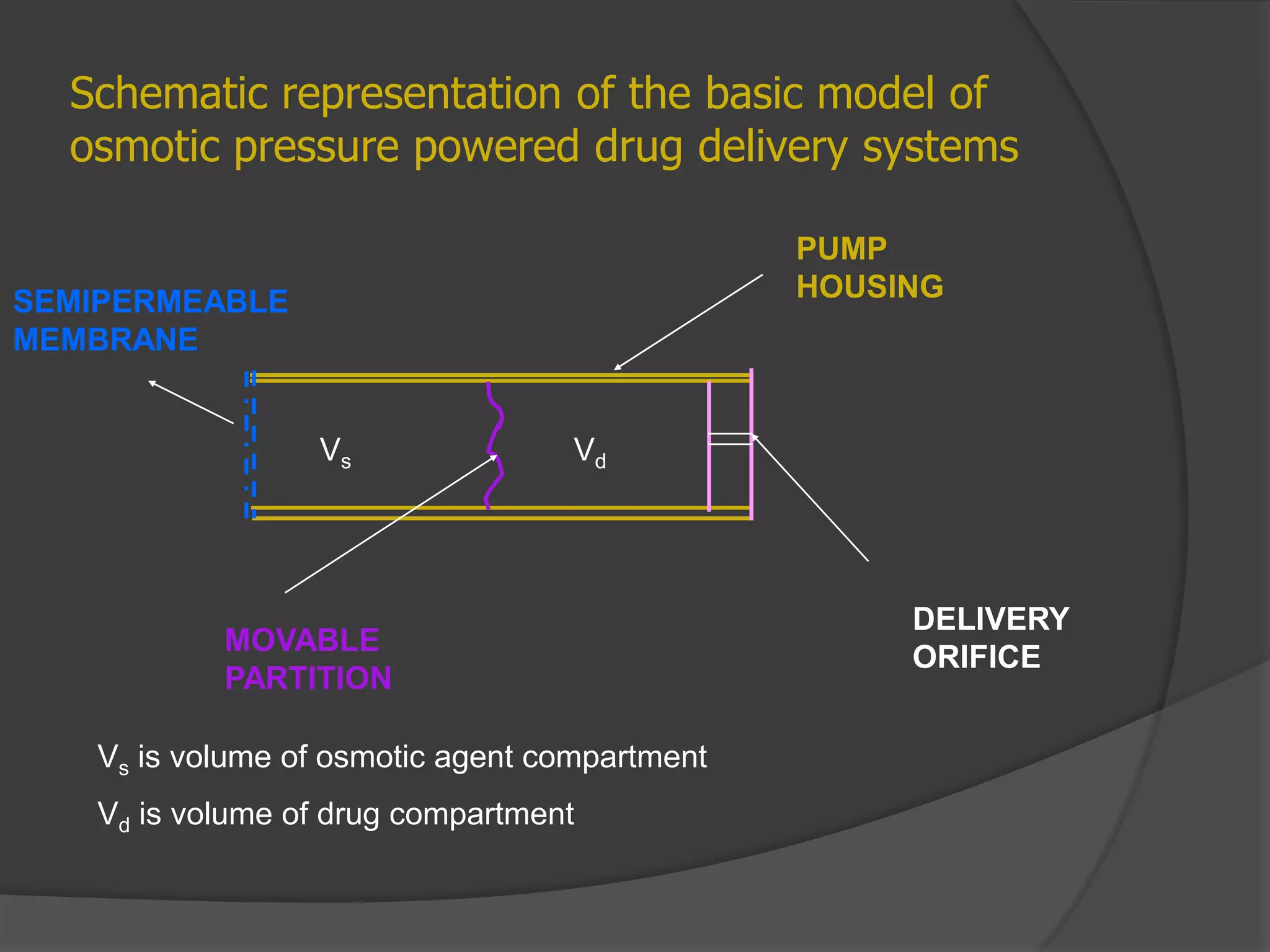 Osmotic drug delivery system by Mr. kailash vilegave | PPSX