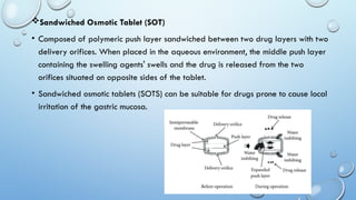 Osmotic drug delivery systems Novel Drug Delivery System .pptx
