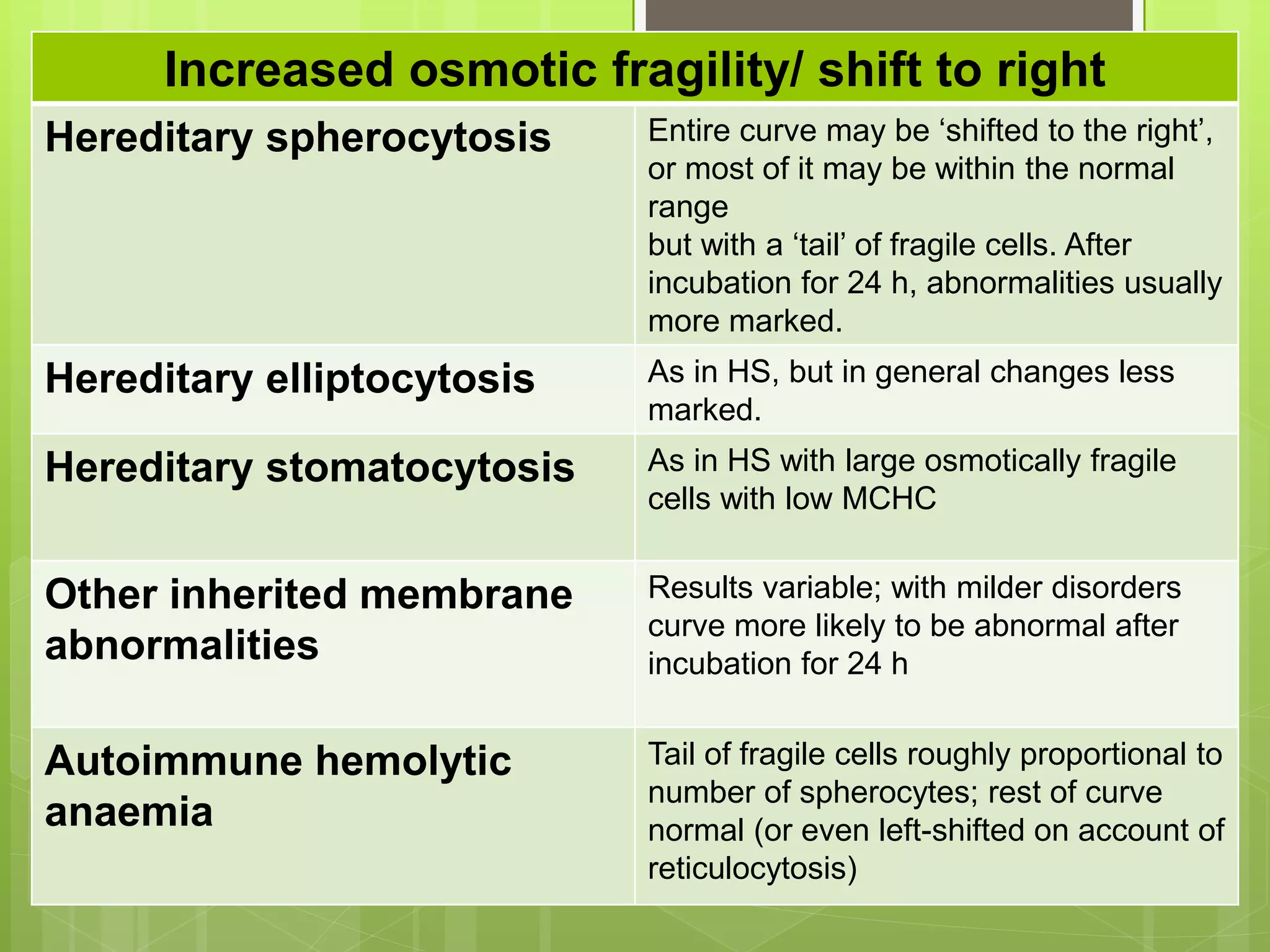 Osmotic fragility test | PPTX