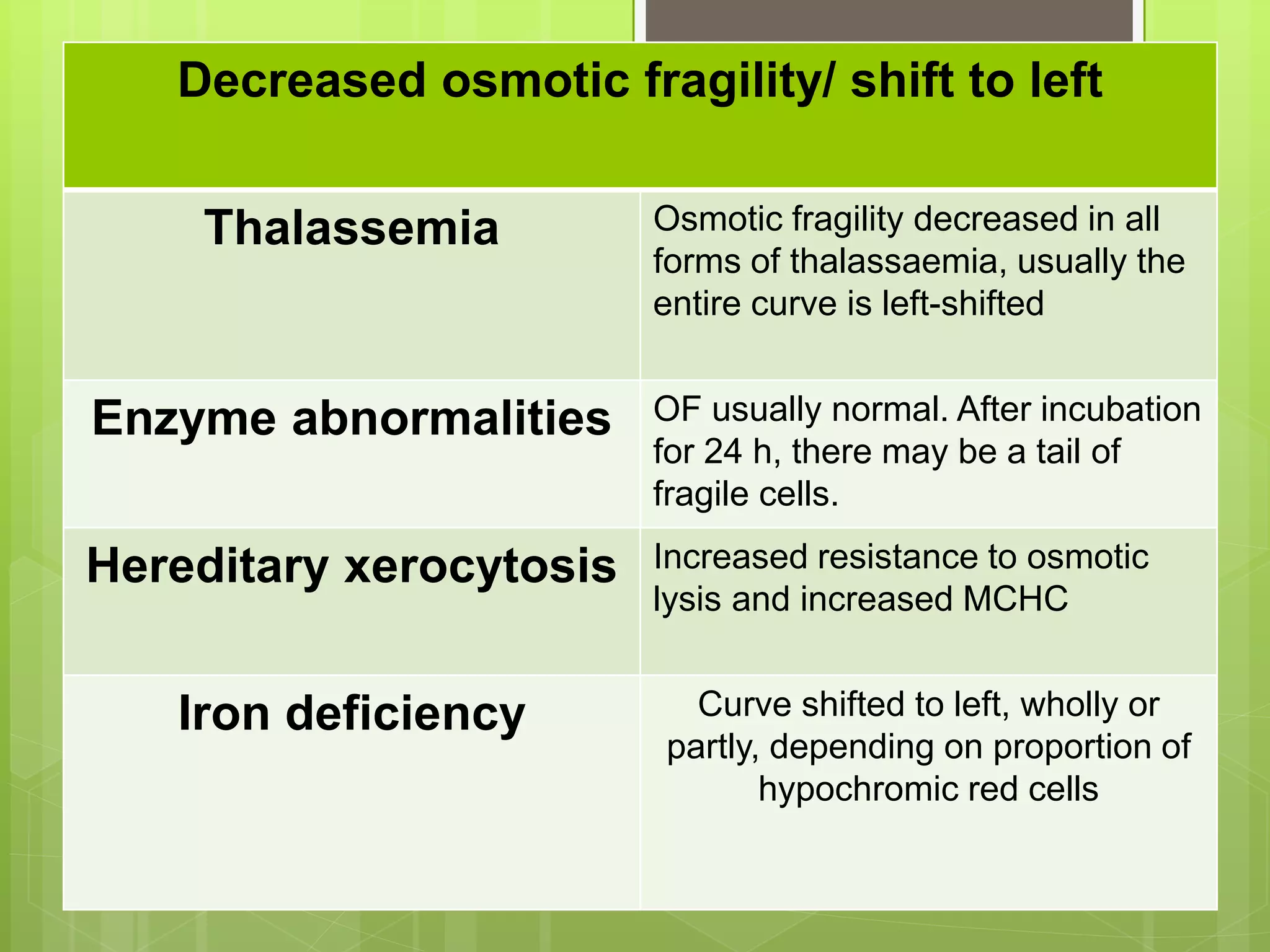 Osmotic fragility test | PPTX