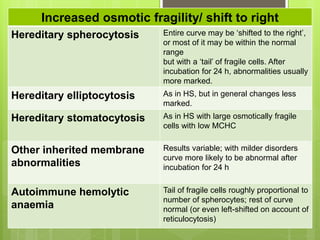 Osmotic fragility test | PPTX
