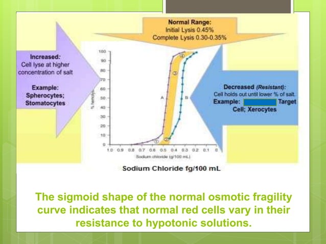 Osmotic fragility test | PPTX | Blood Disorders | Diseases and Conditions