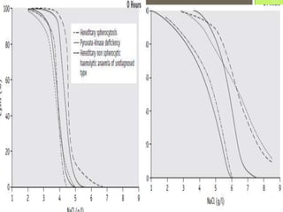 Osmotic fragility test | PPTX
