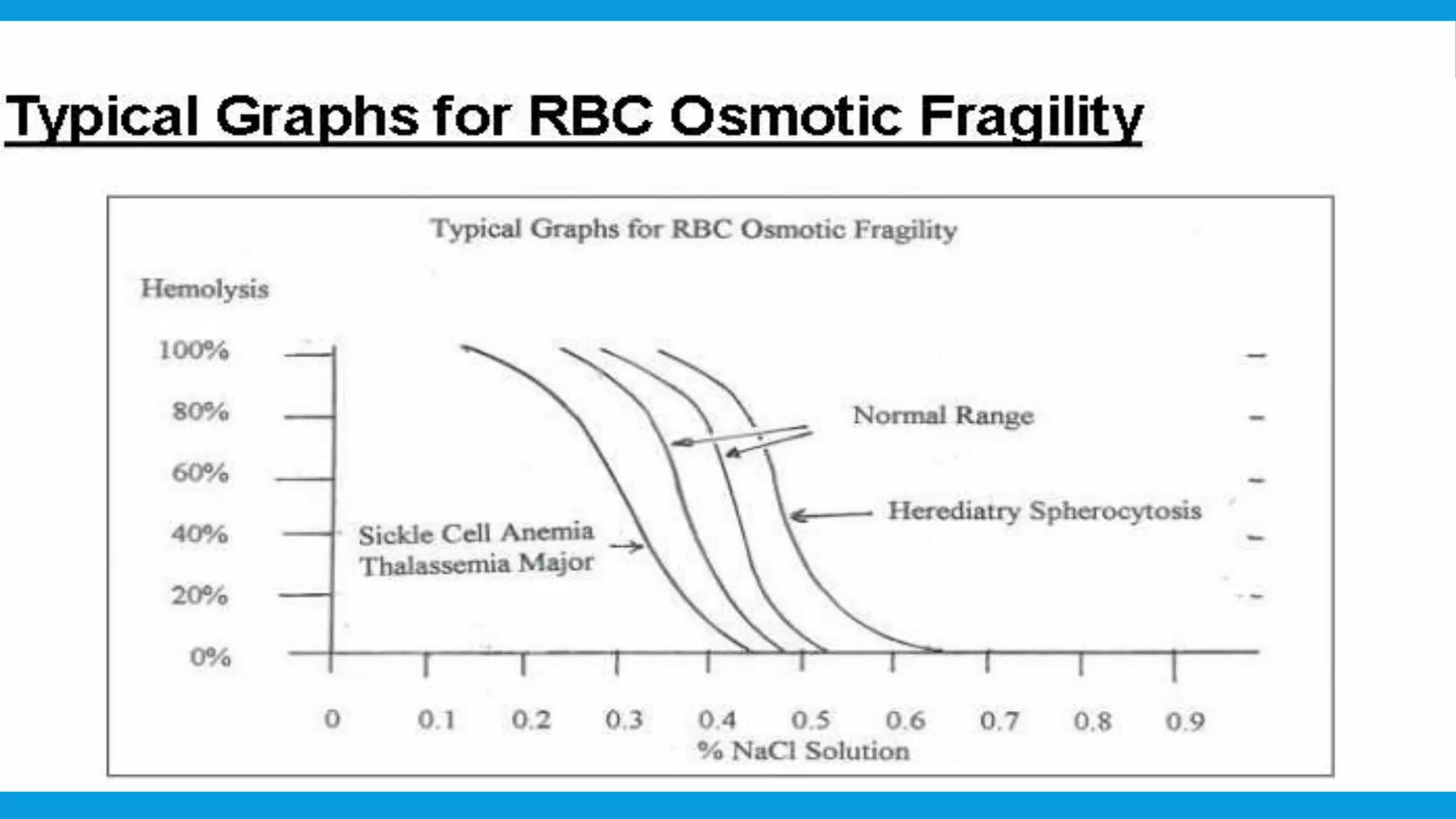 Osmotic Fragility Test | PPTX
