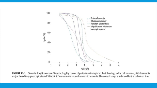 Osmotic Fragility Test | PPTX