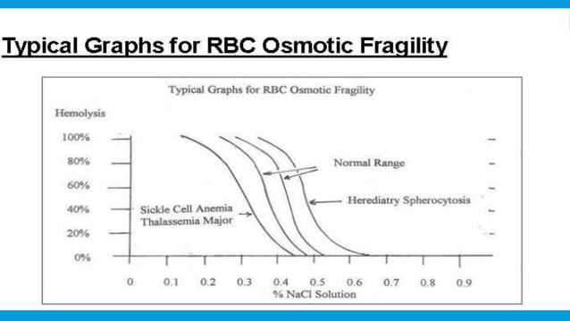 Osmotic Fragility Test | PPT Osmotic Fragility Test | PPT