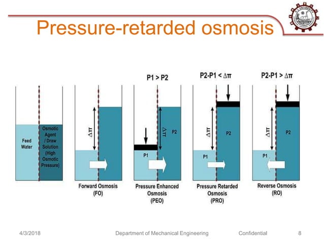Osmotic power generation | PPT