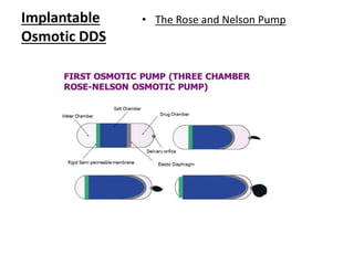 Osmotic pressure controlled dds | PPTX