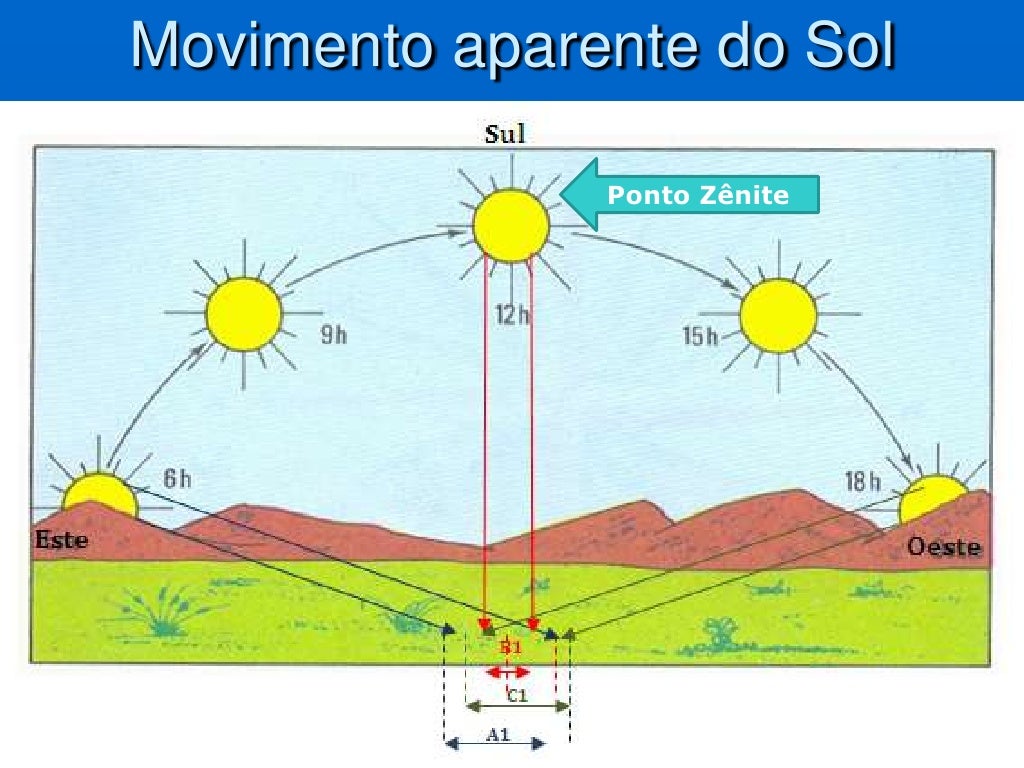 Os movimentos da terra