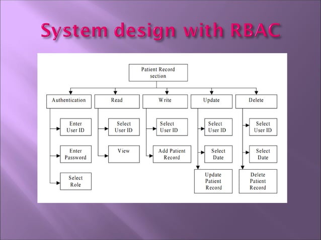 Design for security in operating system | PPT
