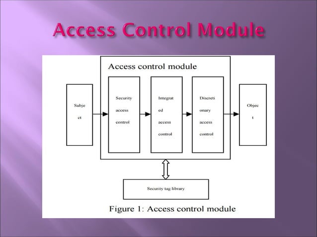 Design for security in operating system | PPT