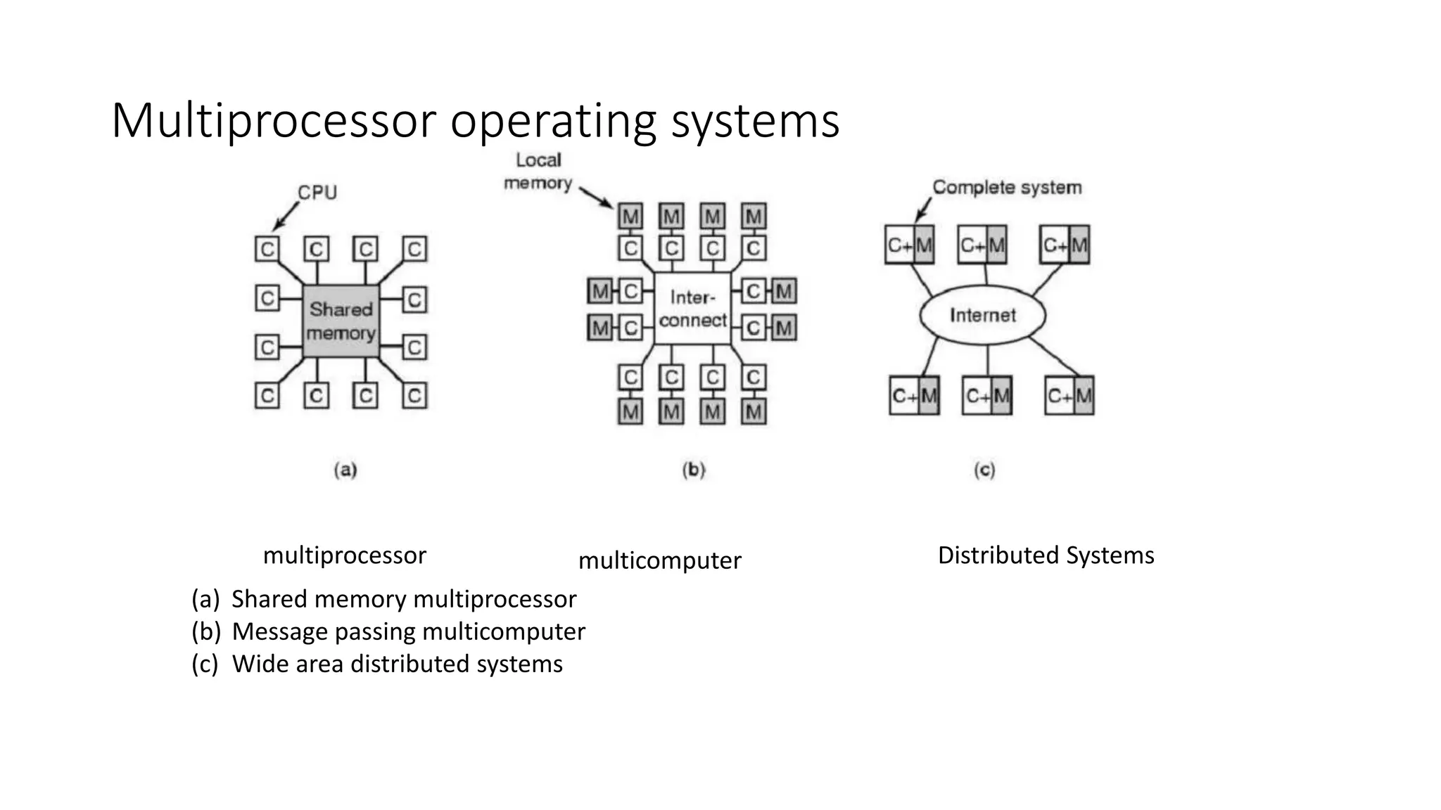 OS multiprocessing -.pptx