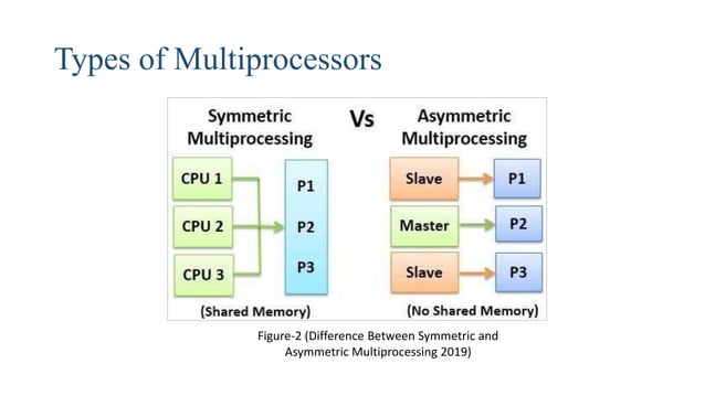OS multiprocessing1.pptx | Operating Systems | Computer Software and Applications