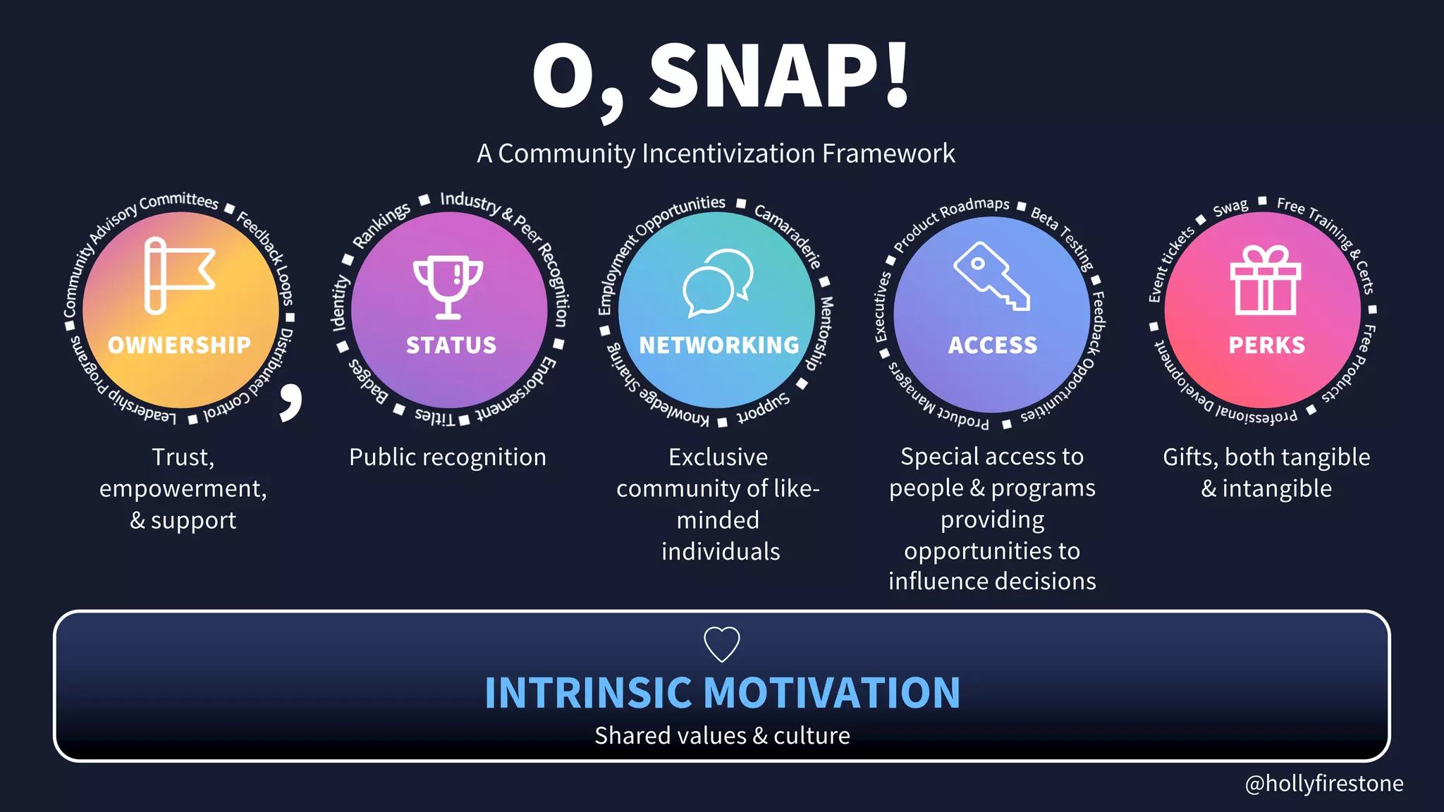 O, SNAP- A Community Incentivization Framework | PDF