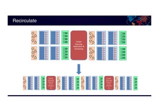 OSN days 2019 - Open Networking and Programmable Switch | PPT