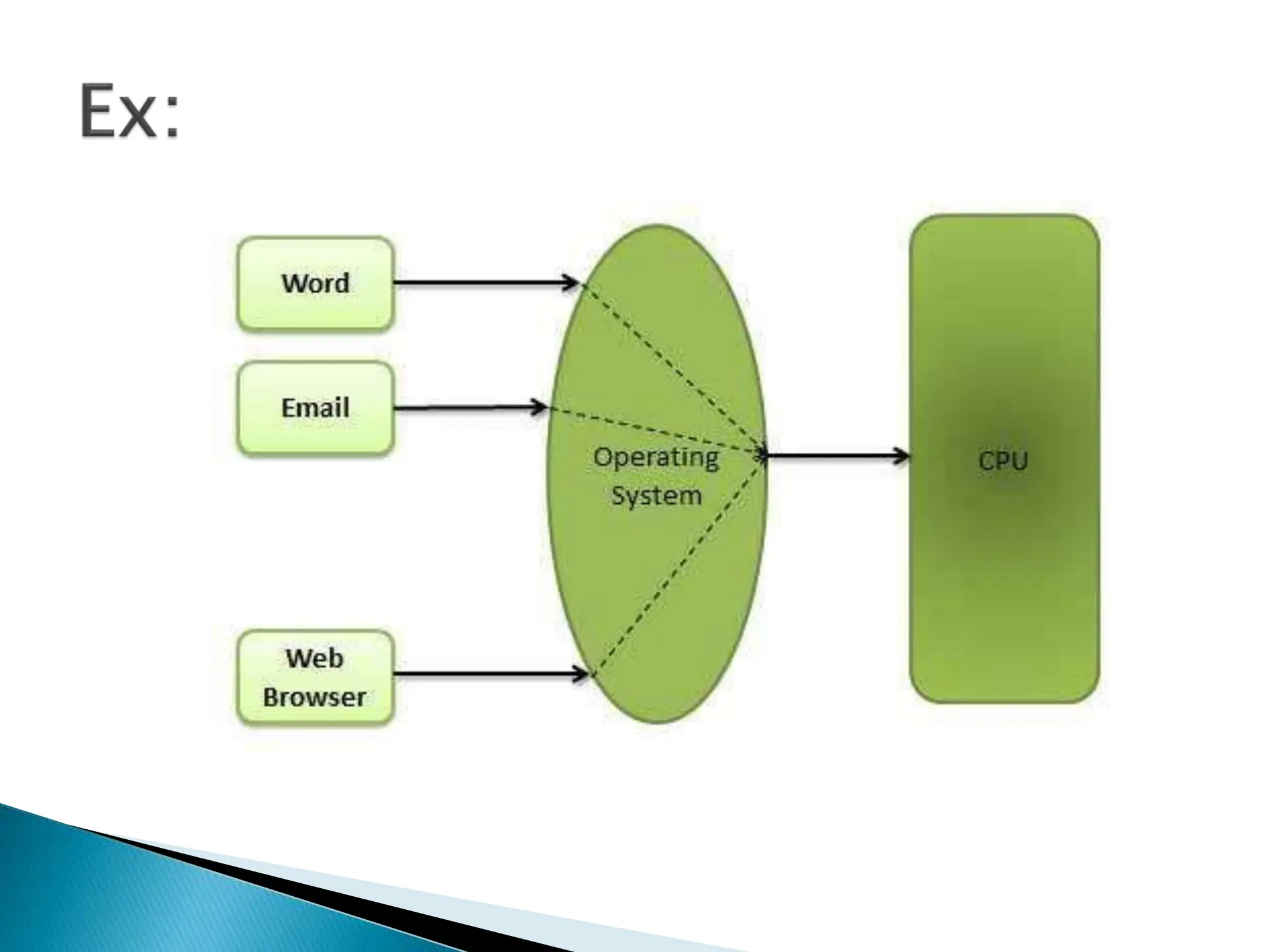 operating system ( o s ) networking.pptx