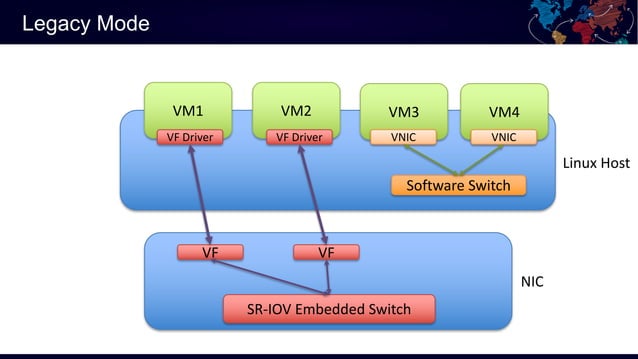 Control Your Network ASICs, What Benefits switchdev Can Bring Us | PDF