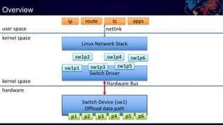 Control Your Network ASICs, What Benefits switchdev Can Bring Us | PPT