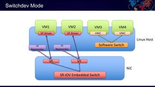 Control Your Network ASICs, What Benefits switchdev Can Bring Us | PPT