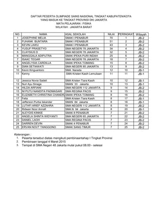 Hasil Olimpiade Sains Nasional tingkat Kotamadya (OSK) 2015 Jakarta ...