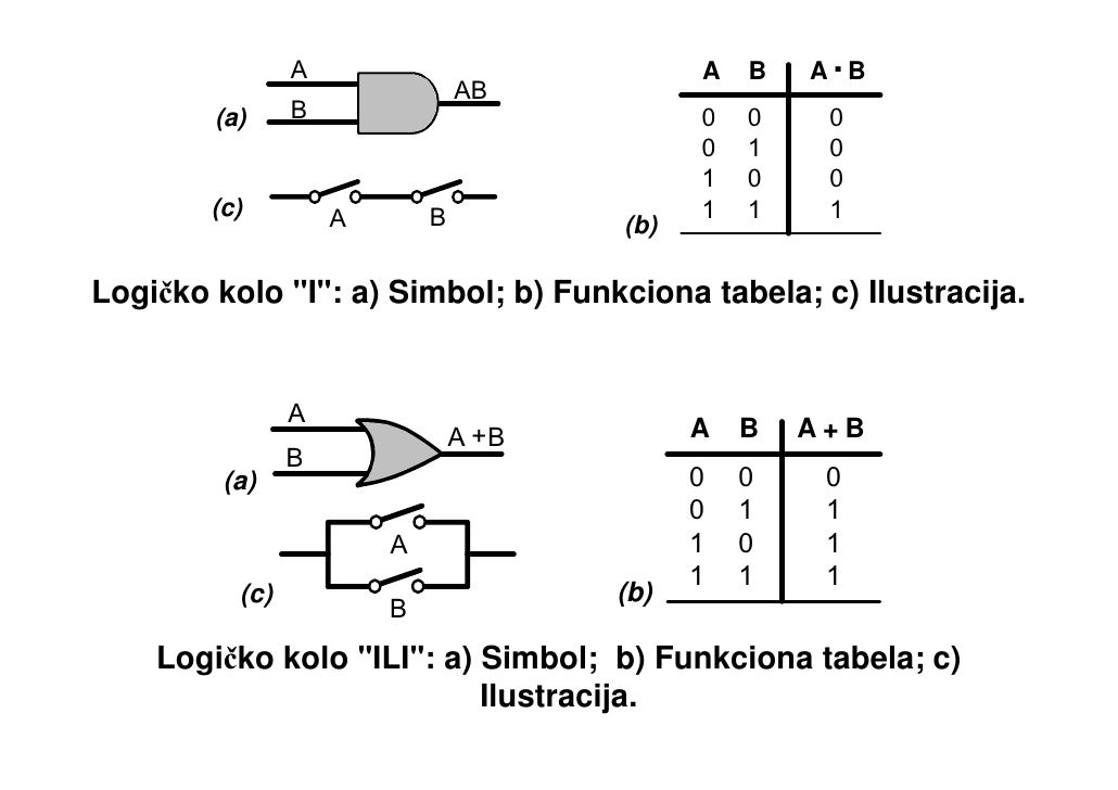 Osnovna logicka kola
