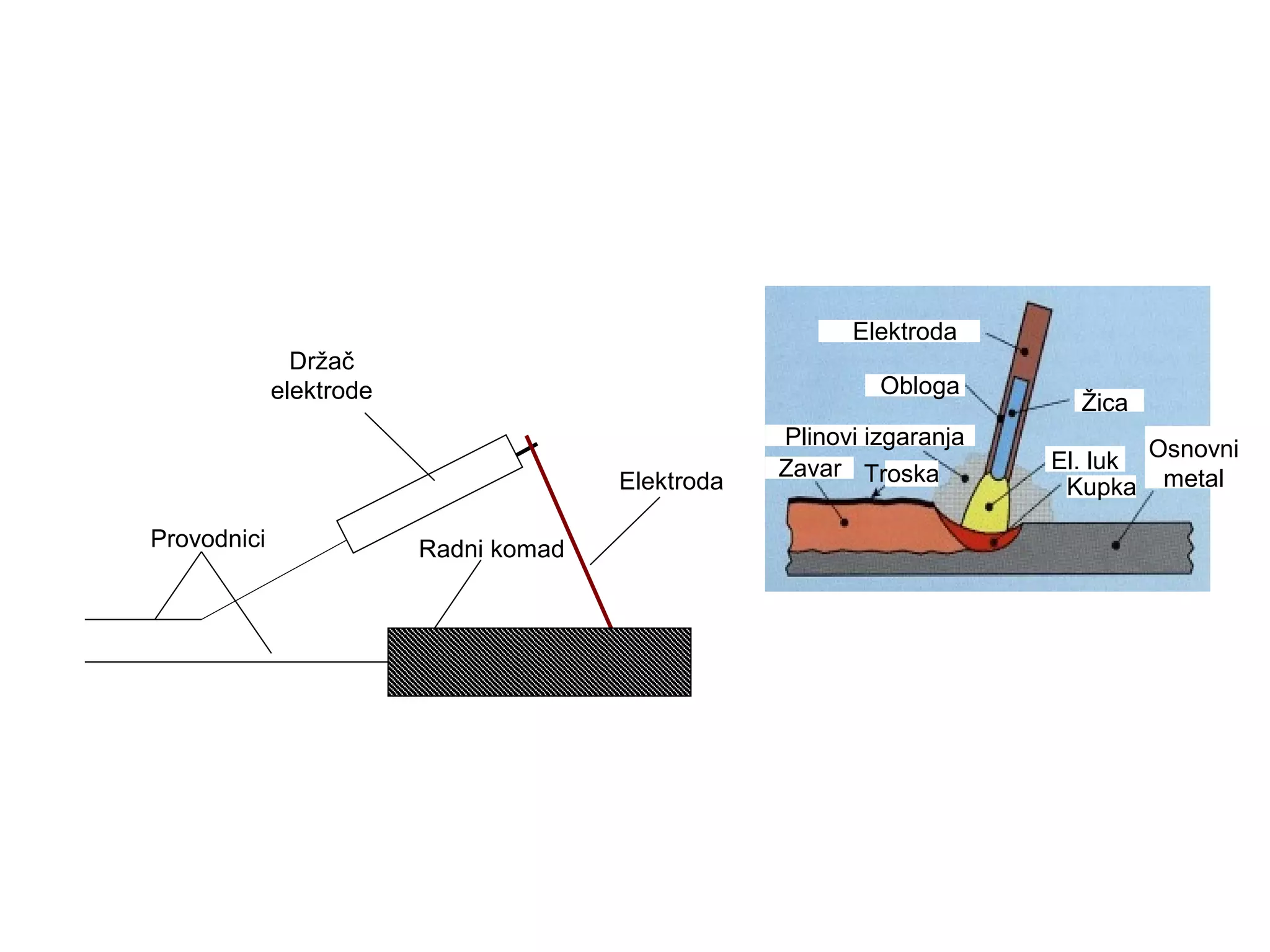 Osnovni postupci zavarivanja | PPT
