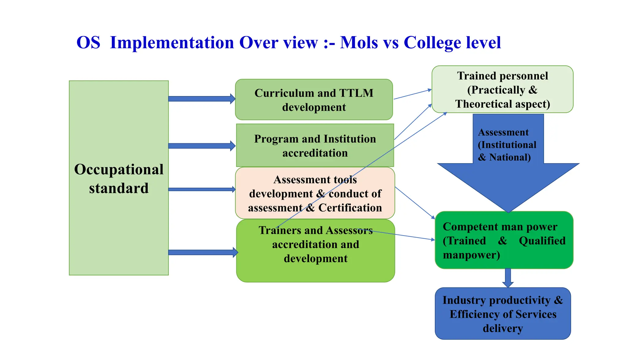 EthiOccupational standard over View.pptx