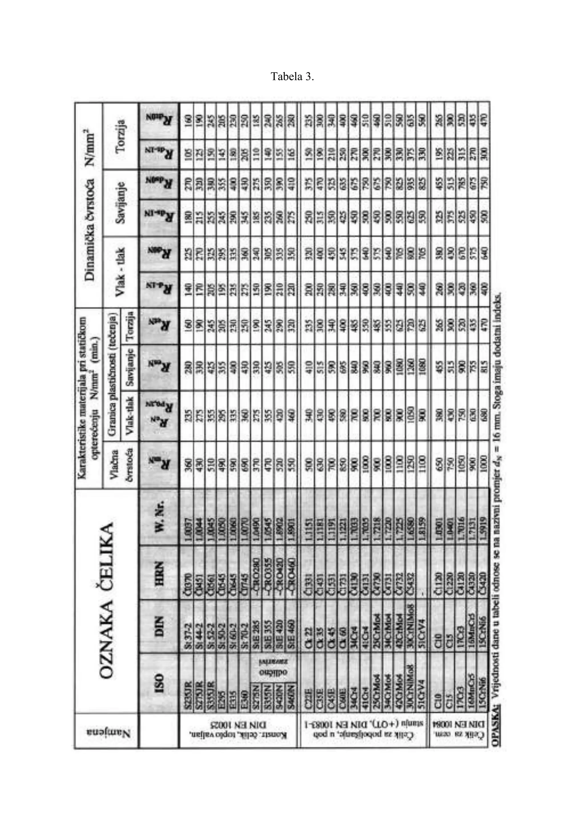 Osovine i vratila | DOCX