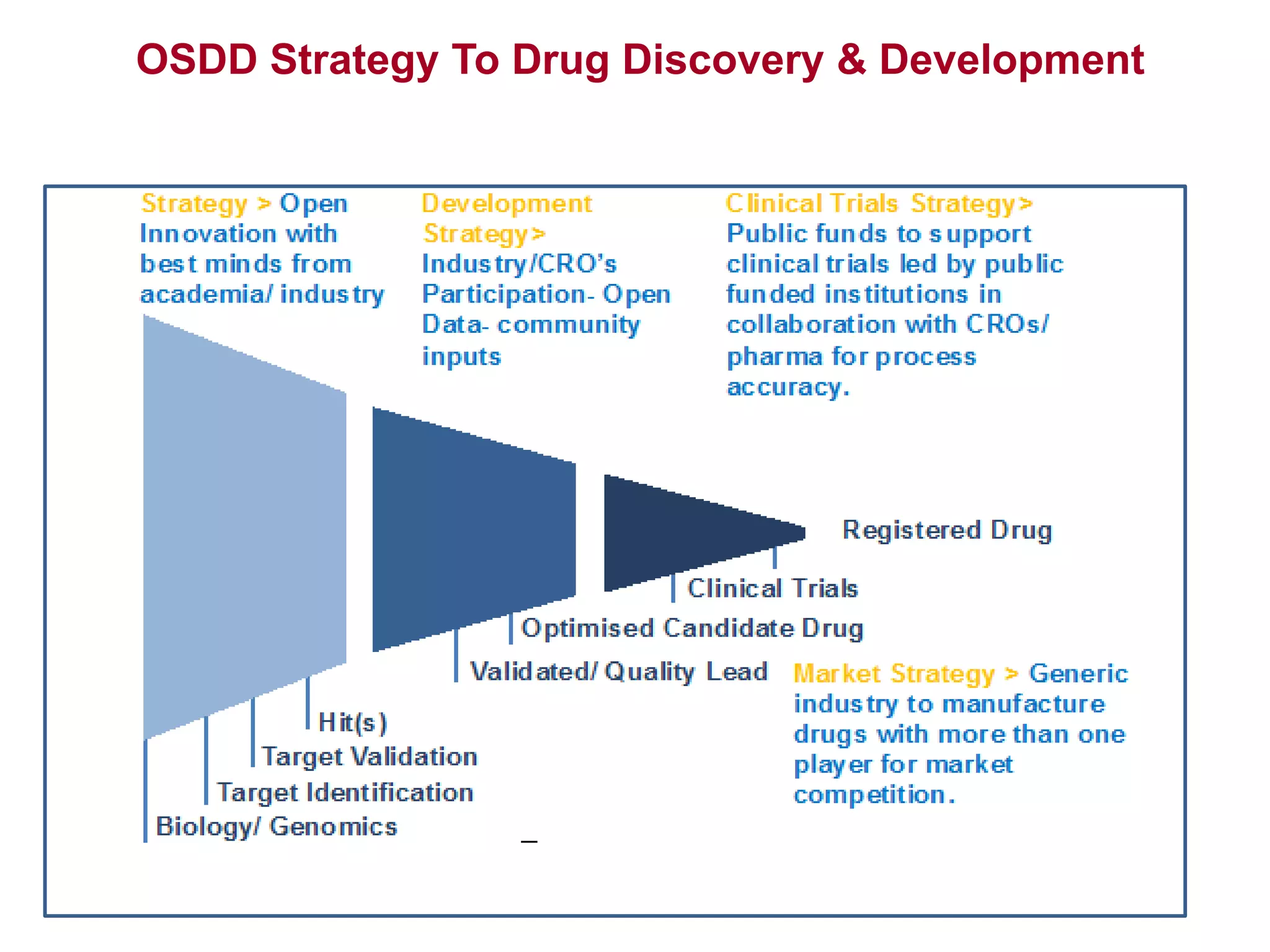 Osp 1st sep2015 OSDD | PPTX