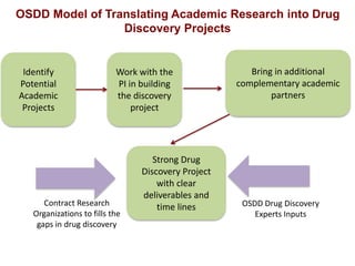 Osp 1st sep2015 OSDD | PPTX