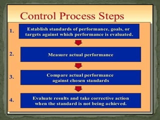 Controlling-Management Functions-Organisation Structure & Process | PPTX