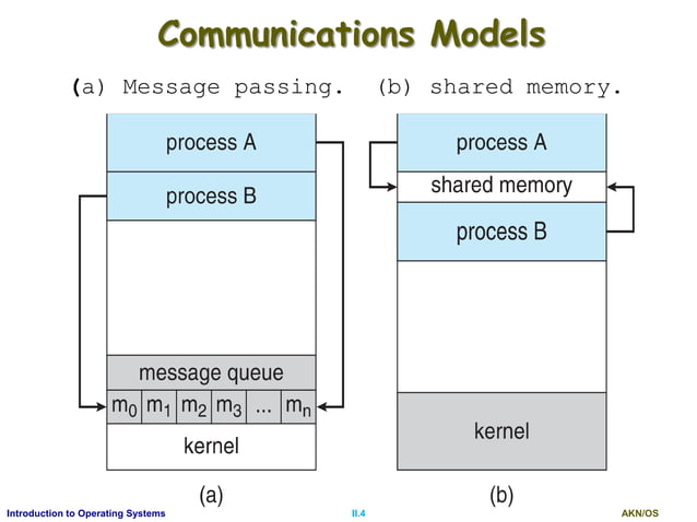 Operating Systems Part II-Process Scheduling, Synchronisation & Deadlock | PDF | Operating ...