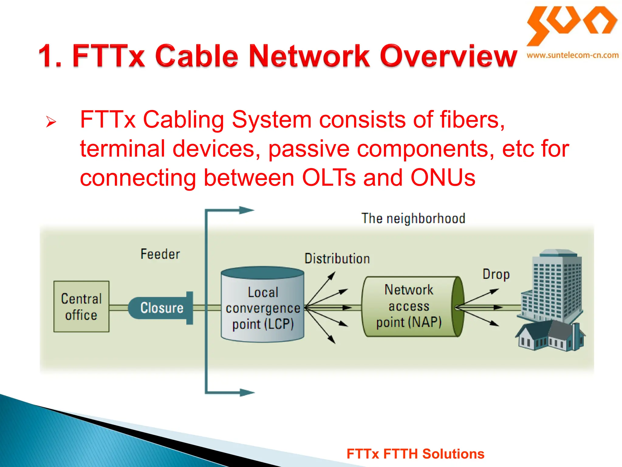 OSP (Outside Plant). FTTx FTTH Solutions | PDF