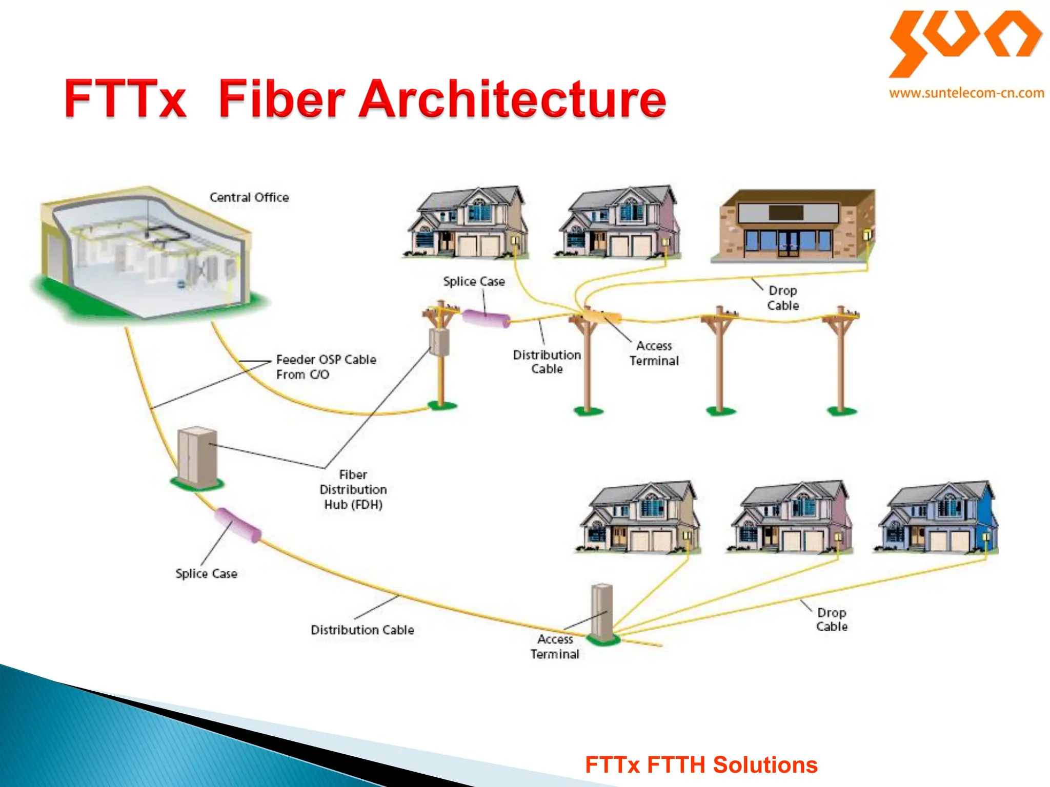OSP (Outside Plant). FTTx FTTH Solutions | PDF