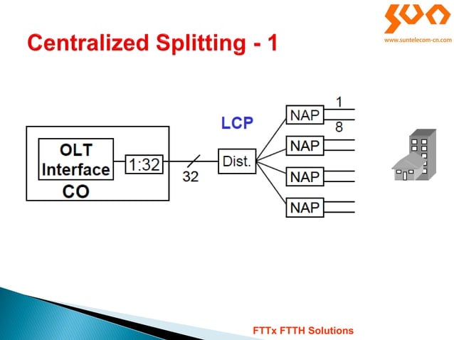 OSP (Outside Plant). FTTx FTTH Solutions | PDF