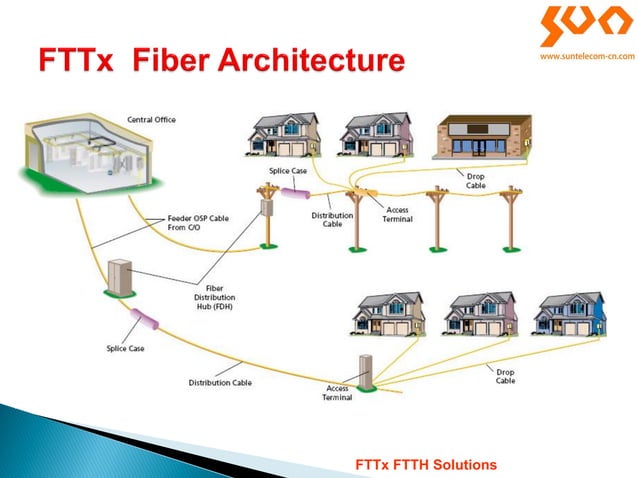 OSP (Outside Plant). FTTx FTTH Solutions | PDF