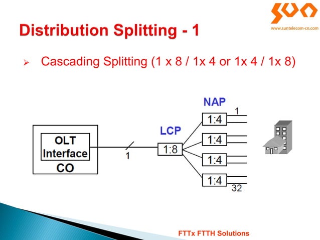 OSP (Outside Plant). FTTx FTTH Solutions | PDF